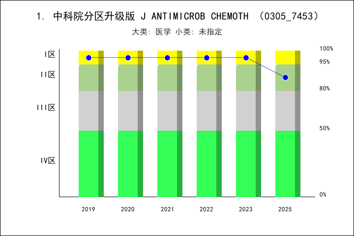 期刊影响因子2024/2025: JOURNAL OF ANTIMICROBIAL CHEMOTHERAPY, J ANTIMICROB ...