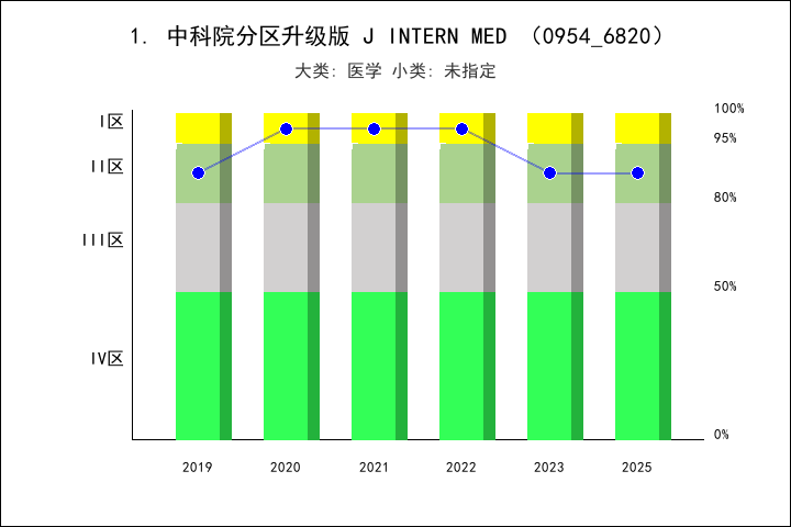 期刊影响因子2024/2025: JOURNAL OF INTERNAL MEDICINE, J INTERN MED, ISSN:0954 ...