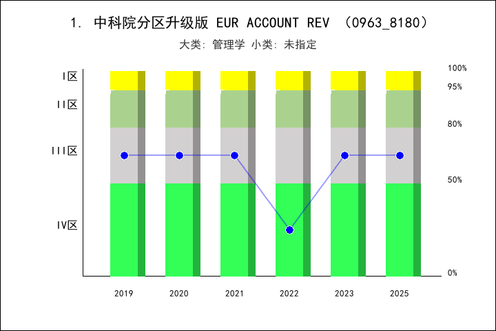期刊影响因子2024/2025: European Accounting Review, EUR ACCOUNT REV, ISSN:0963 ...