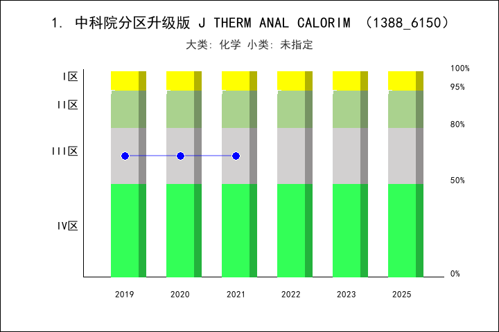 期刊影响因子2024/2025: JOURNAL OF THERMAL ANALYSIS AND CALORIMETRY, J THERM ...