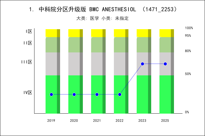 期刊影响因子2024/2025: BMC Anesthesiology, BMC ANESTHESIOL, ISSN:1471-2253 ...