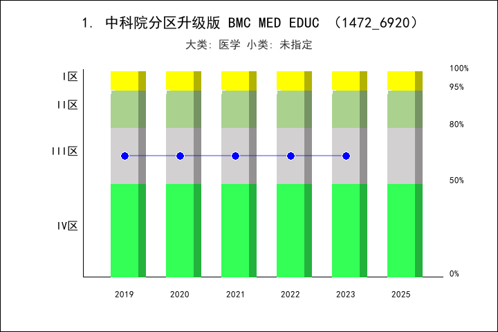 期刊影响因子2024/2025: BMC Medical Education, BMC MED EDUC, ISSN:-, eISSN ...