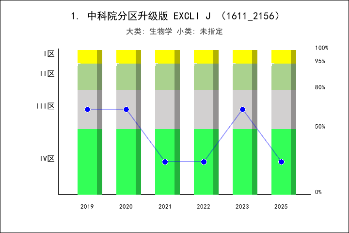 期刊影响因子2024/2025: EXCLI Journal, EXCLI J, ISSN:1611-2156, eISSN:1611-2156