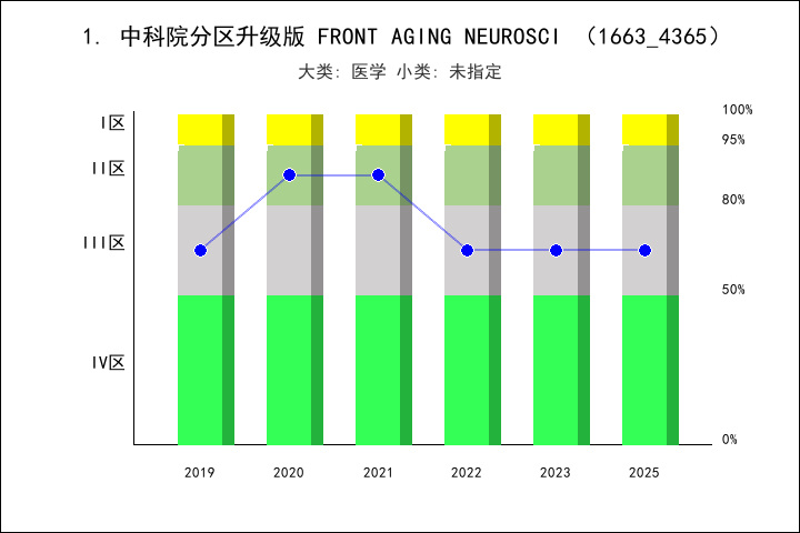 期刊影响因子2024/2025: Frontiers in Aging Neuroscience, FRONT AGING NEUROSCI ...