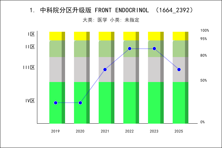 期刊影响因子2024/2025: Frontiers in Endocrinology, FRONT ENDOCRINOL, ISSN ...