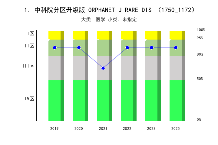 期刊影响因子2024/2025: Orphanet Journal of Rare Diseases, ORPHANET J RARE DIS ...