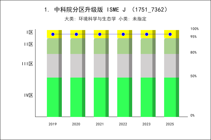期刊影响因子2024/2025: ISME Journal, ISME J, ISSN:1751-7362, eISSN:1751-7370