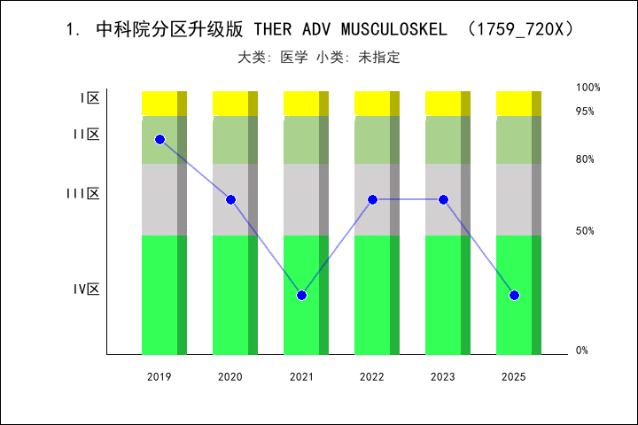 期刊影响因子2024/2025: Therapeutic Advances in Musculoskeletal Disease, THER ...