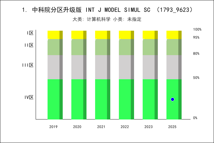 期刊影响因子2024/2025: International Journal of Modeling Simulation and ...