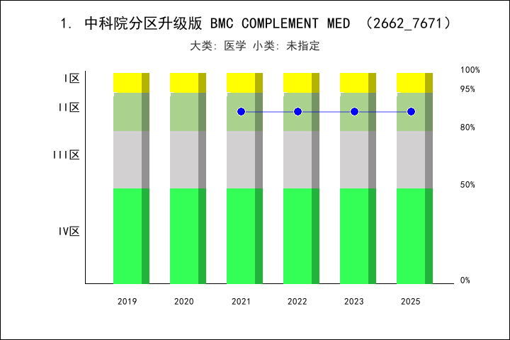 期刊影响因子2024/2025: BMC Complementary Medicine and Therapies, BMC ...