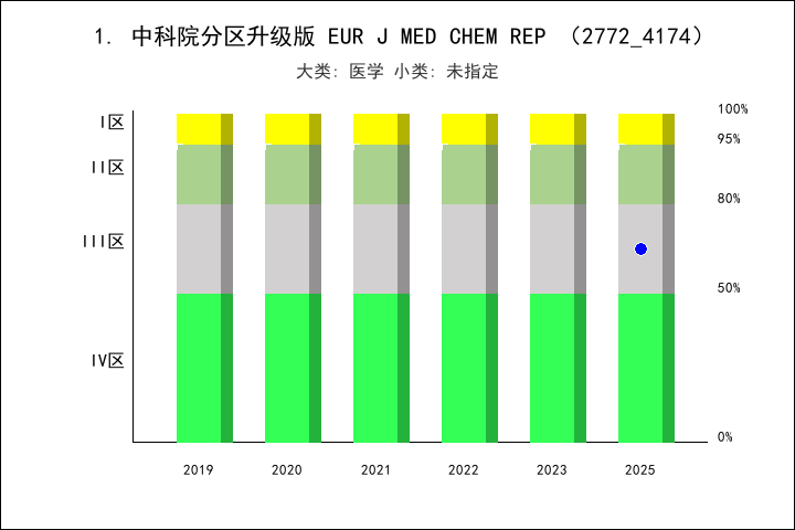 期刊影响因子2024/2025: European Journal of Medicinal Chemistry Reports, EUR J ...