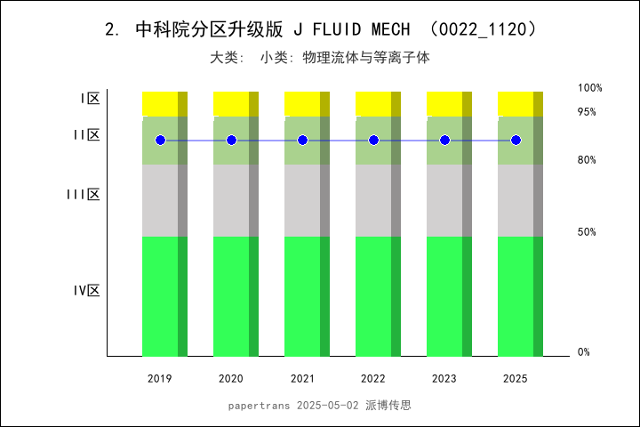 期刊影响因子2024/2025: JOURNAL OF FLUID MECHANICS, J FLUID MECH, ISSN:0022 ...