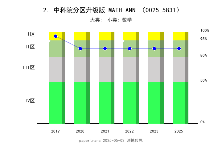期刊影响因子2024/2025: MATHEMATISCHE ANNALEN, MATH ANN, ISSN:0025-5831, eISSN ...