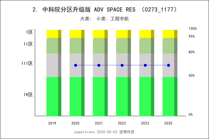 期刊影响因子2024/2025: ADVANCES IN SPACE RESEARCH, ADV SPACE RES, ISSN:0273 ...
