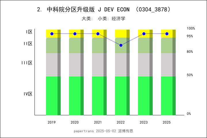 期刊影响因子2024/2025: JOURNAL OF DEVELOPMENT ECONOMICS, J DEV ECON, ISSN ...