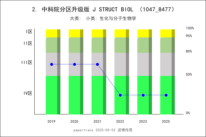 期刊影响因子2024/2025: JOURNAL OF STRUCTURAL BIOLOGY, J STRUCT BIOL, ISSN ...
