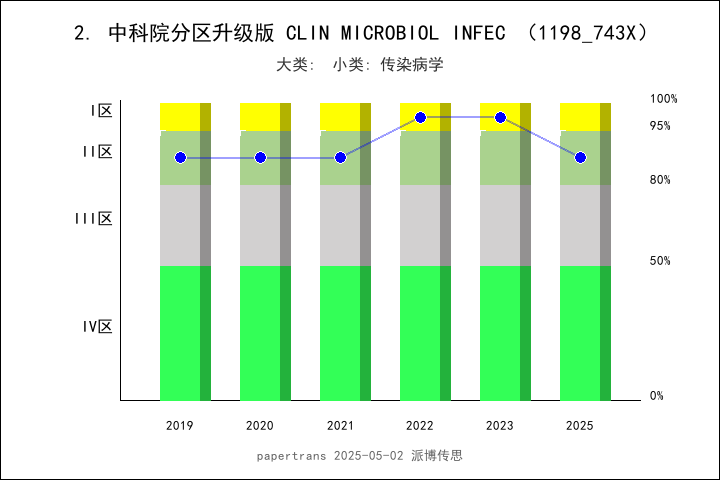 期刊影响因子2024/2025: CLINICAL MICROBIOLOGY AND INFECTION, CLIN MICROBIOL ...