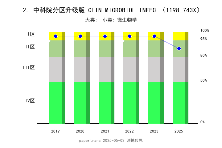 期刊影响因子2024/2025: CLINICAL MICROBIOLOGY AND INFECTION, CLIN MICROBIOL ...