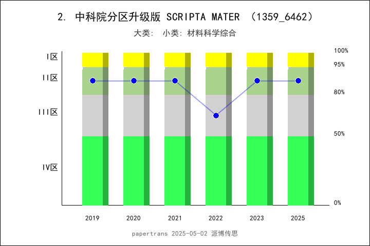期刊影响因子2024/2025: SCRIPTA MATERIALIA, SCRIPTA MATER, ISSN:1359-6462 ...