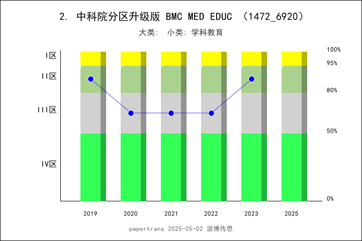 期刊影响因子2024/2025: BMC Medical Education, BMC MED EDUC, ISSN:-, eISSN ...