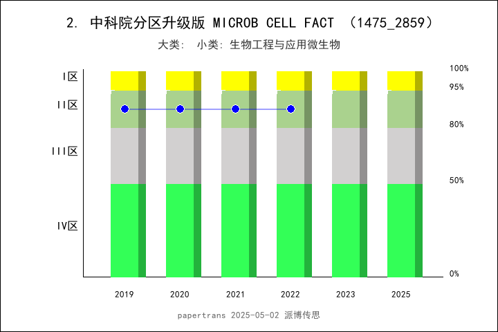 期刊影响因子2024/2025: Microbial Cell Factories, MICROB CELL FACT, ISSN ...