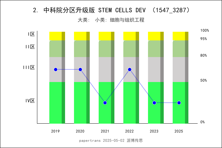期刊影响因子2024/2025: STEM CELLS AND DEVELOPMENT, STEM CELLS DEV, ISSN:1547 ...