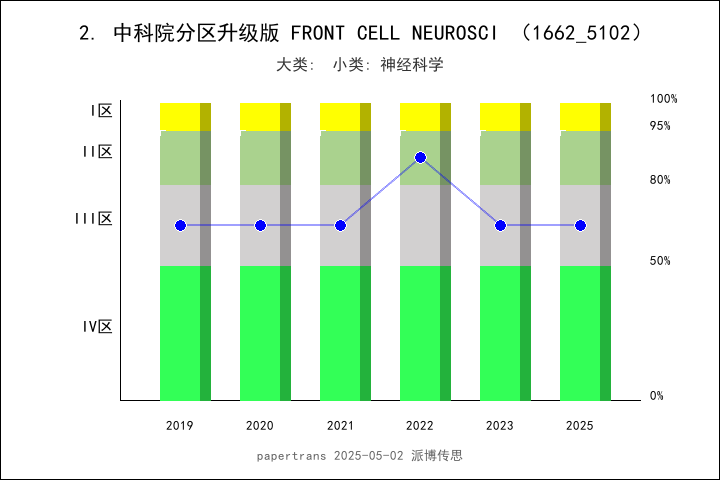 期刊影响因子2024/2025: Frontiers in Cellular Neuroscience, FRONT CELL ...