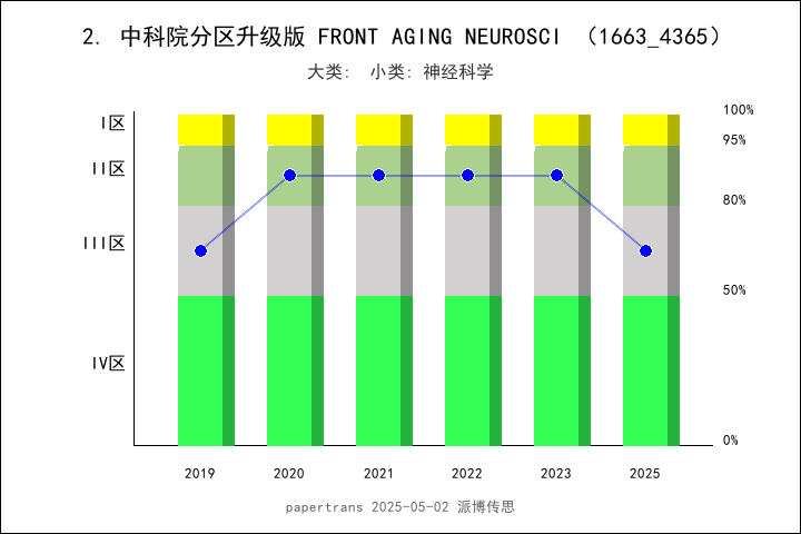 期刊影响因子2024/2025: Frontiers in Aging Neuroscience, FRONT AGING NEUROSCI ...