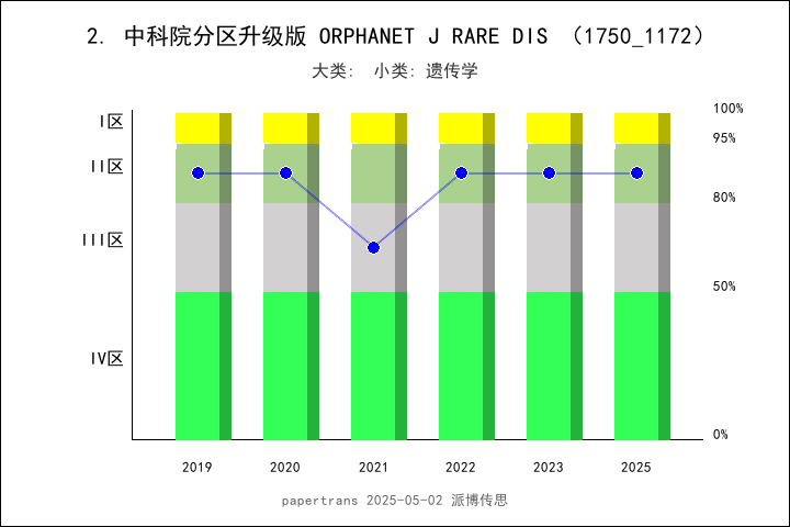 期刊影响因子2024/2025: Orphanet Journal of Rare Diseases, ORPHANET J RARE DIS ...