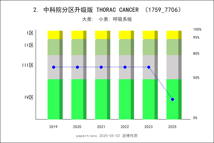 期刊影响因子2024/2025: Thoracic Cancer, THORAC CANCER, ISSN:1759-7706, eISSN ...