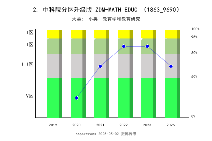 期刊影响因子2024/2025: ZDM-Mathematics Education, ZDM-MATH EDUC, ISSN:1863 ...