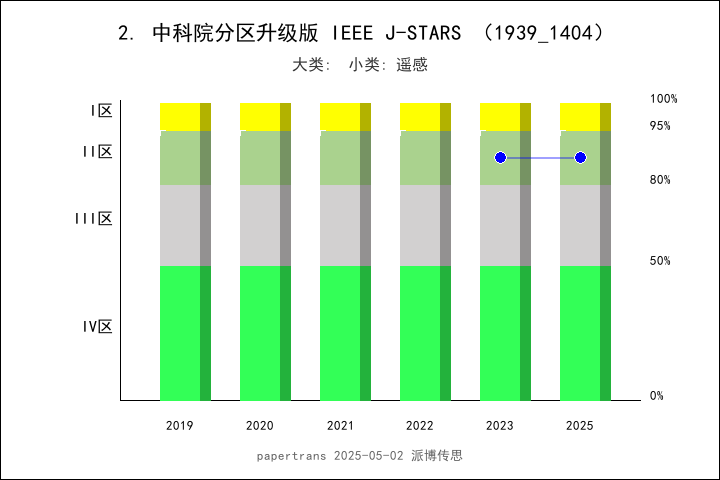 期刊影响因子2024/2025: IEEE Journal of Selected Topics in Applied Earth ...