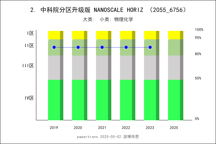 期刊影响因子2024/2025: Nanoscale Horizons, NANOSCALE HORIZ, ISSN:2055-6756 ...