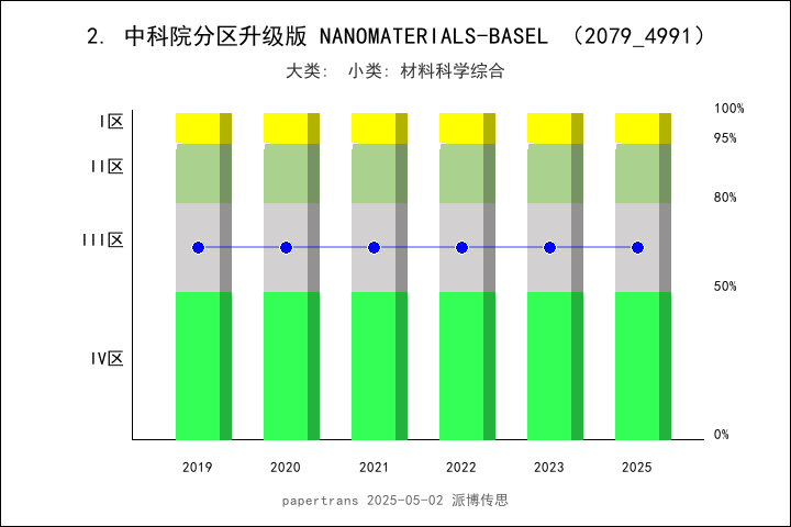 期刊影响因子2024/2025: Nanomaterials, NANOMATERIALS-BASEL, ISSN:-, eISSN:2079 ...