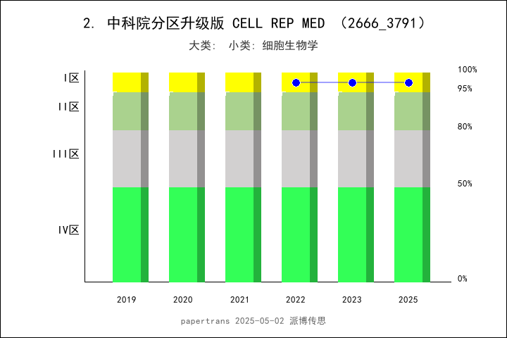 期刊影响因子2024/2025: Cell Reports Medicine, CELL REP MED, ISSN:2666-3791 ...
