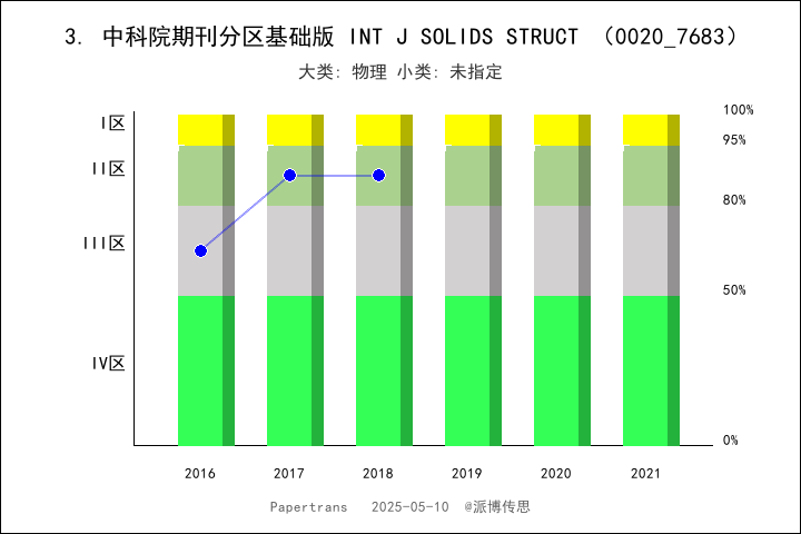 期刊影响因子2024/2025: INTERNATIONAL JOURNAL OF SOLIDS AND STRUCTURES, INT J ...