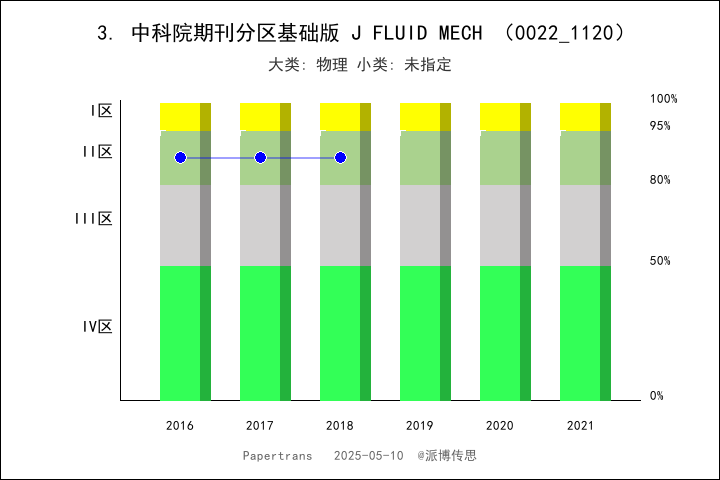 期刊影响因子2024/2025: JOURNAL OF FLUID MECHANICS, J FLUID MECH, ISSN:0022 ...
