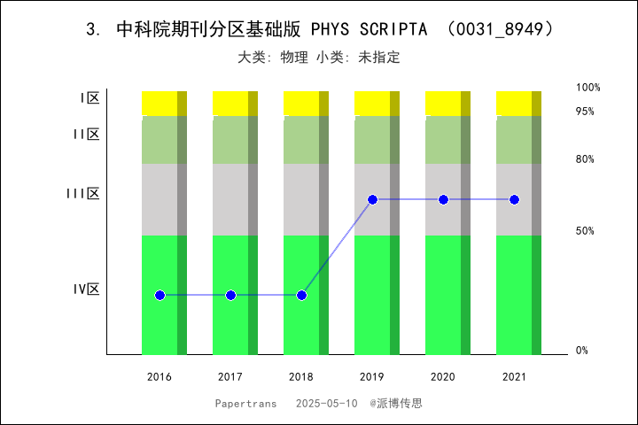 期刊影响因子2024/2025: PHYSICA SCRIPTA, PHYS SCRIPTA, ISSN:0031-8949, eISSN ...