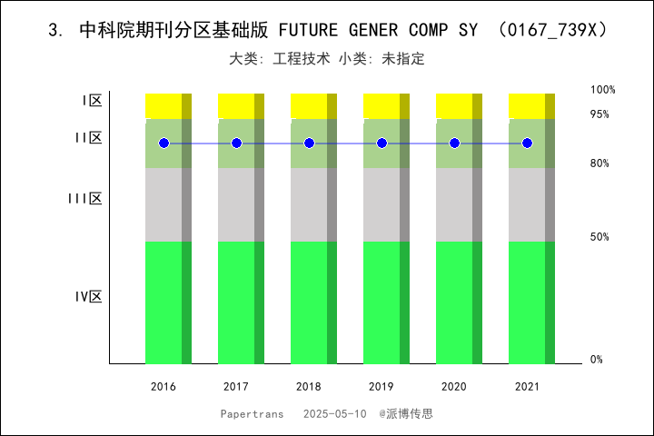 期刊影响因子2024/2025: Future Generation Computer Systems-The International ...