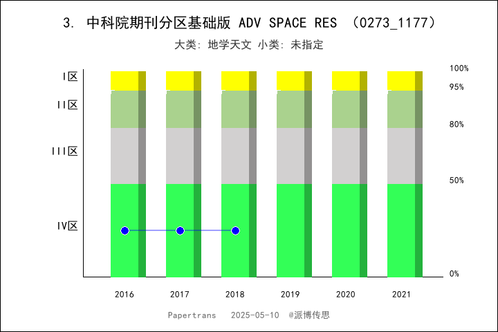 期刊影响因子2024/2025: ADVANCES IN SPACE RESEARCH, ADV SPACE RES, ISSN:0273 ...