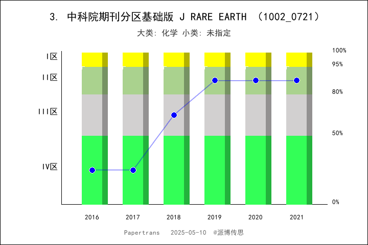 期刊影响因子2024/2025: JOURNAL OF RARE EARTHS, J RARE EARTH, ISSN:1002-0721 ...