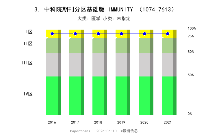 期刊影响因子2024/2025: Immunity, IMMUNITY, ISSN:1074-7613, eISSN:1097-4180