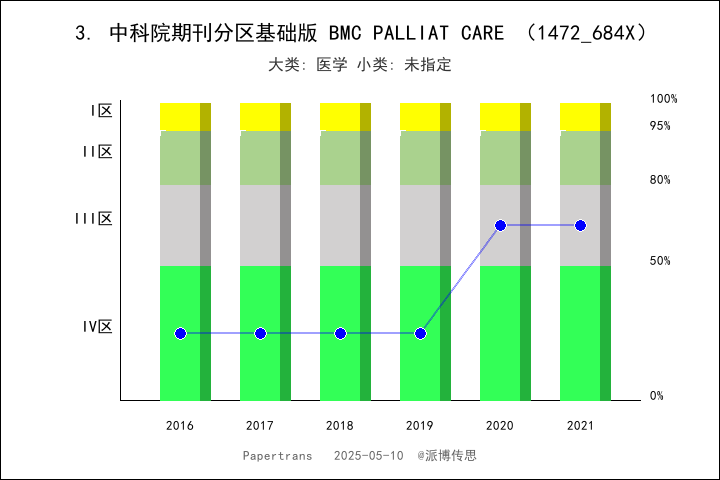 期刊影响因子2024/2025: BMC Palliative Care, BMC PALLIAT CARE, ISSN:1472-684X ...