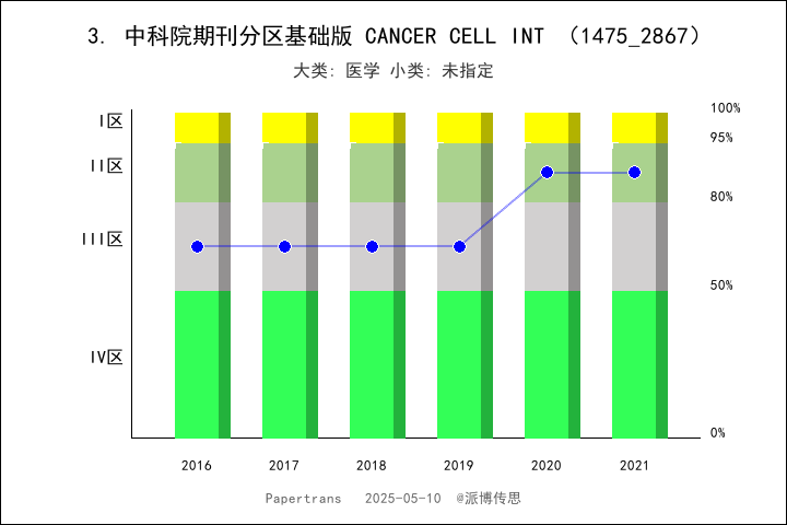 期刊影响因子2024/2025: Cancer Cell International, CANCER CELL INT, ISSN ...