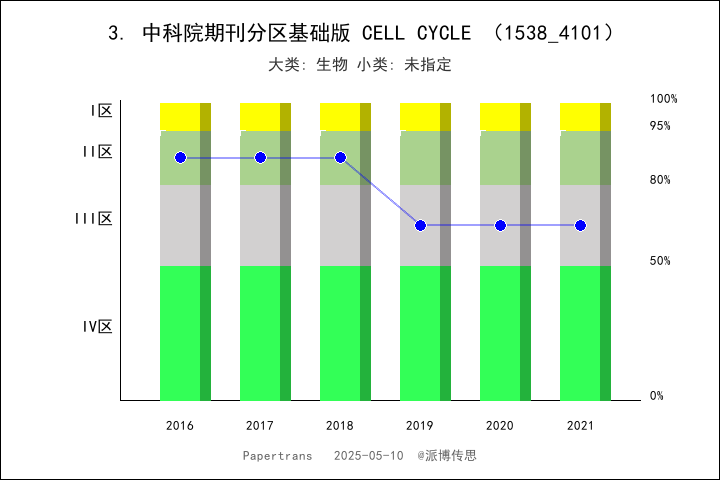 期刊影响因子2024/2025: CELL CYCLE, CELL CYCLE, ISSN:1538-4101, eISSN:1551-4005