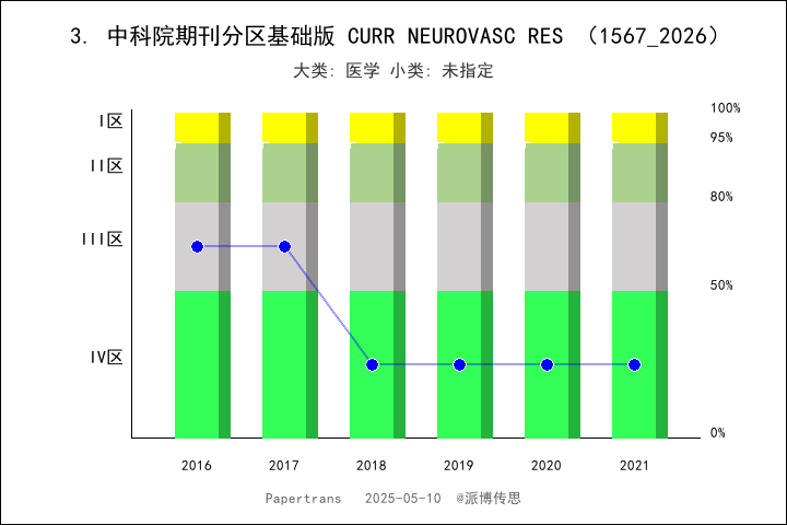 期刊影响因子2024/2025: CURRENT NEUROVASCULAR RESEARCH, CURR NEUROVASC RES ...