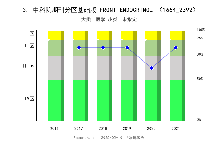期刊影响因子2024/2025: Frontiers in Endocrinology, FRONT ENDOCRINOL, ISSN ...