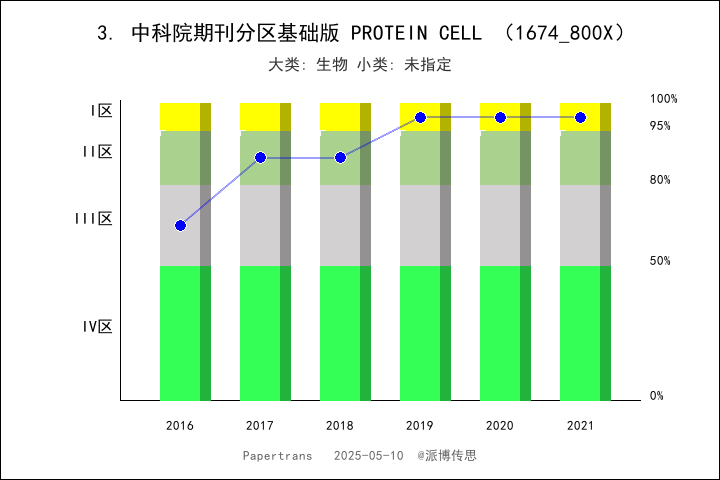 期刊影响因子2024/2025: Protein & Cell, PROTEIN CELL, ISSN:1674-800X, eISSN ...