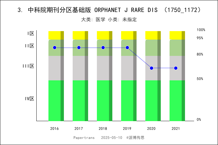 期刊影响因子2024/2025: Orphanet Journal of Rare Diseases, ORPHANET J RARE DIS ...