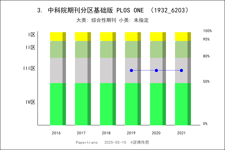 期刊影响因子2024/2025: PLoS One, PLOS ONE, ISSN:1932-6203, eISSN:1932-6203